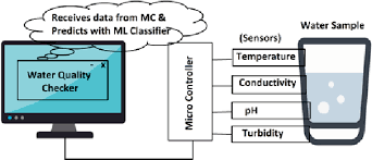 OU civil engg dept develops IoT-based sewage monitoring system ...